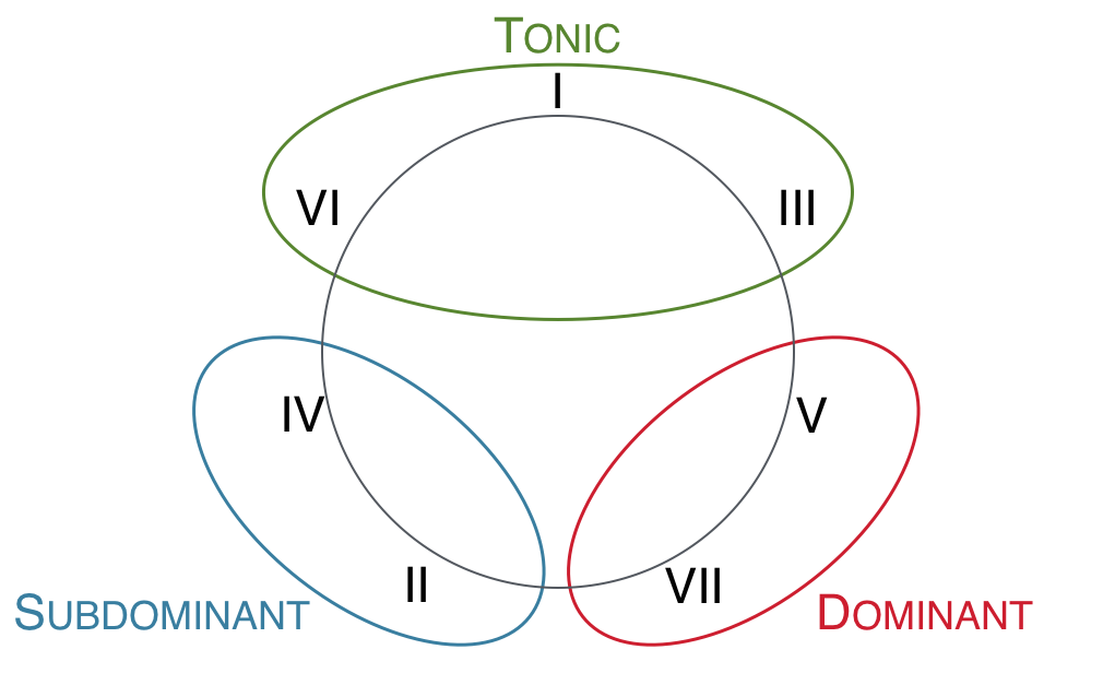 Harmonic Functions